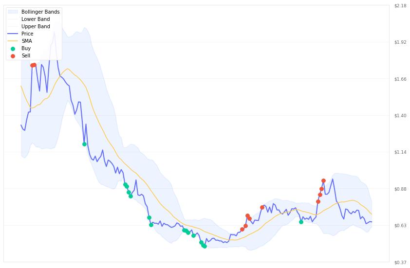 Seedify.fund Bollinger Bands