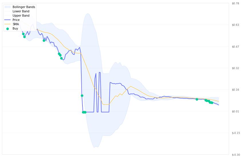 Seedify.fund Полосы Боллинджера