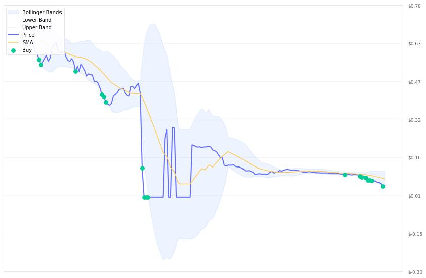 Seedify.fund Bollinger Bands