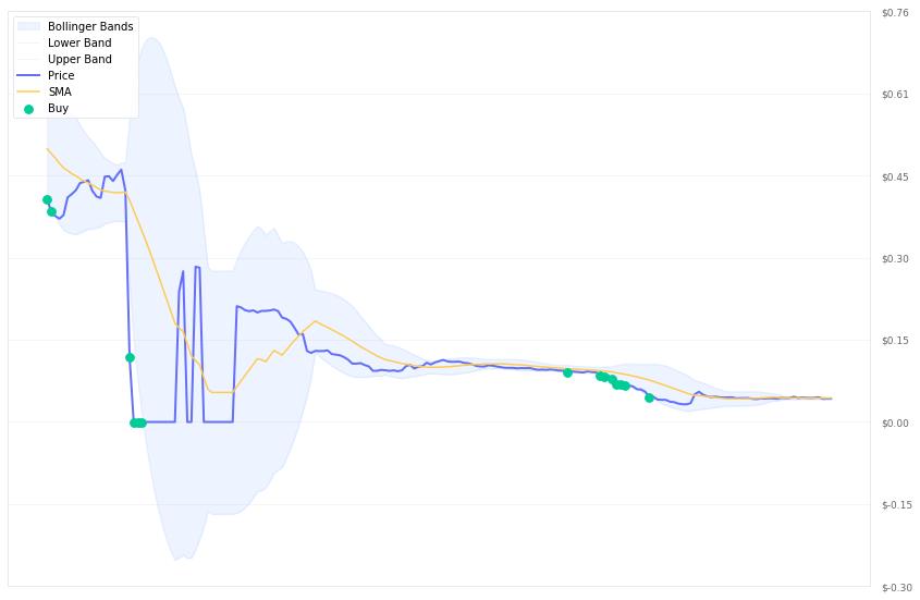 Seedify.fund Bollinger Bands