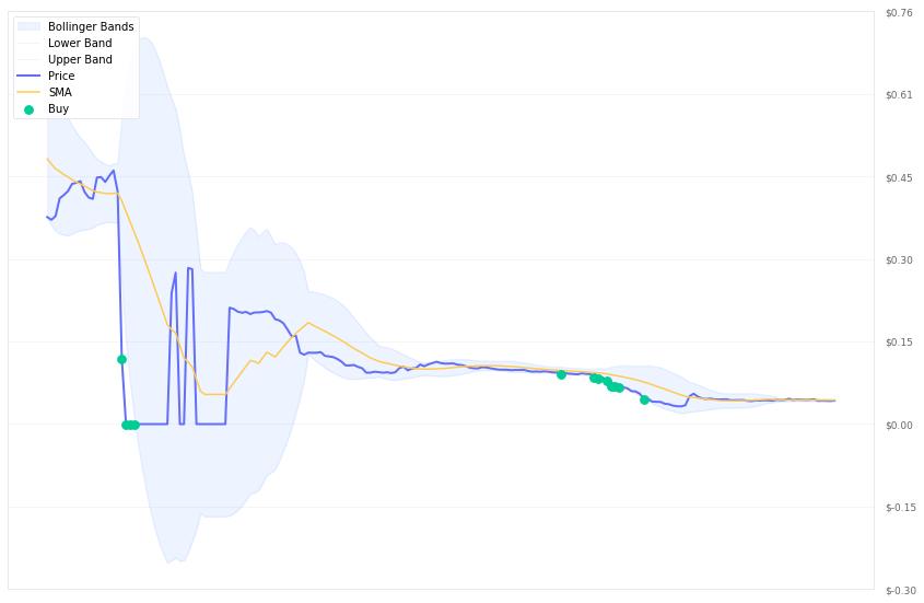 Seedify.fund Bollinger Bands