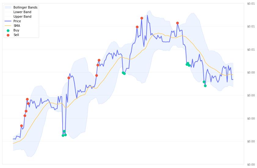 Seigniorage Shares MACD