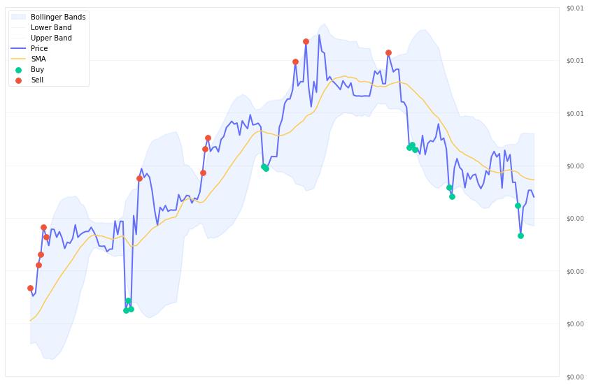 Seigniorage Shares MACD