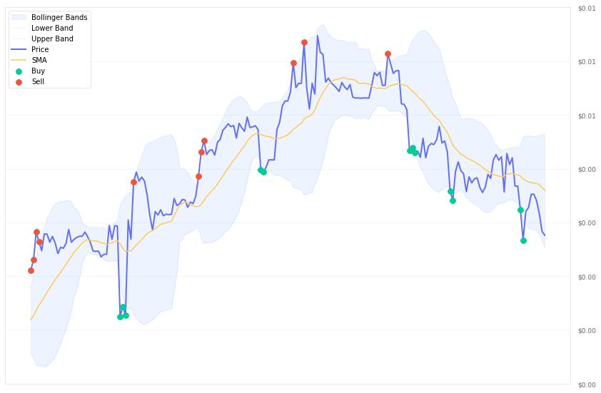 Seigniorage Shares MACD