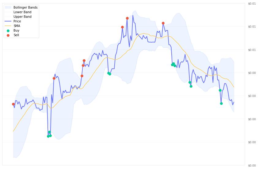 Seigniorage Shares MACD