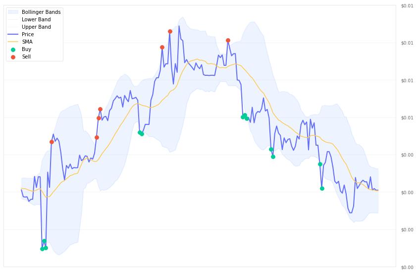 Seigniorage Shares MACD