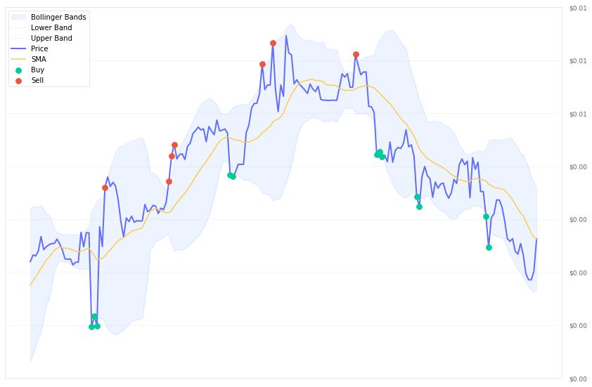 Seigniorage Shares MACD
