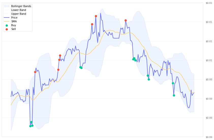 Seigniorage Shares MACD
