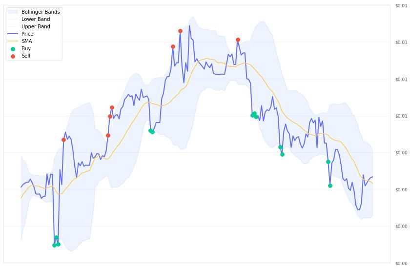 Seigniorage Shares MACD