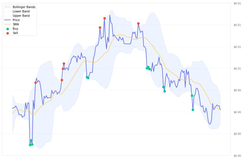 Seigniorage Shares MACD