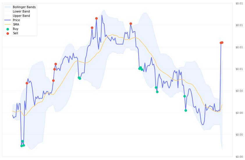Seigniorage Shares MACD