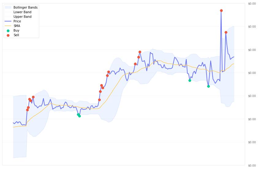 Sekuritance Boillinger Bands