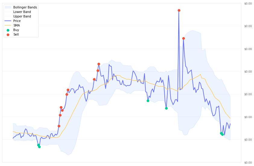 Sekuritance Bollinger Bands