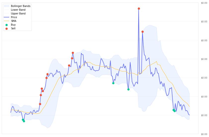 Sekuritance Bollinger Bands