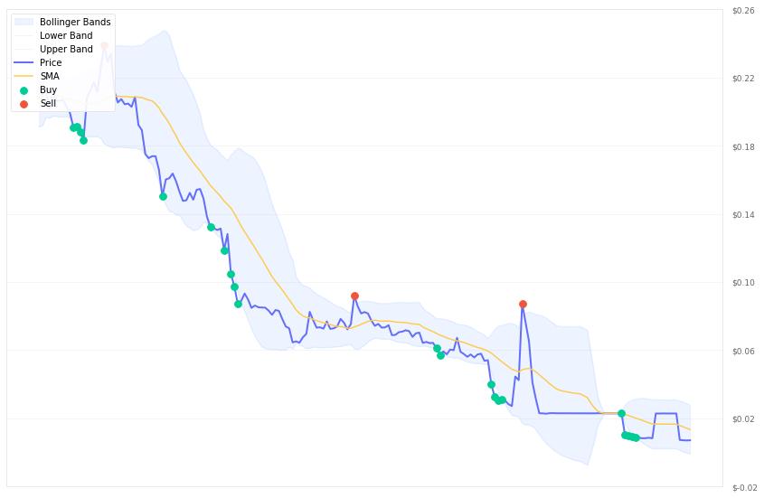 Self Chain Bollinger Bands