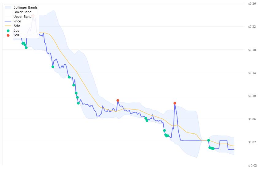 Self Chain Bollinger Bands