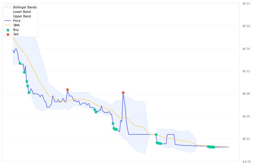 Self Chain Bollinger Bands