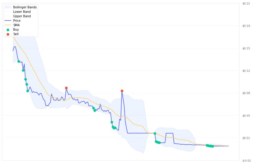 Self Chain Bollinger Bands