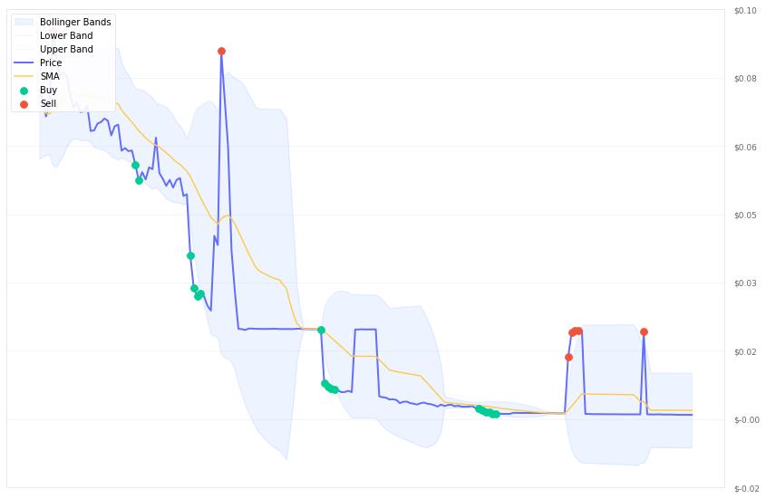 Self Chain Bollinger Bands