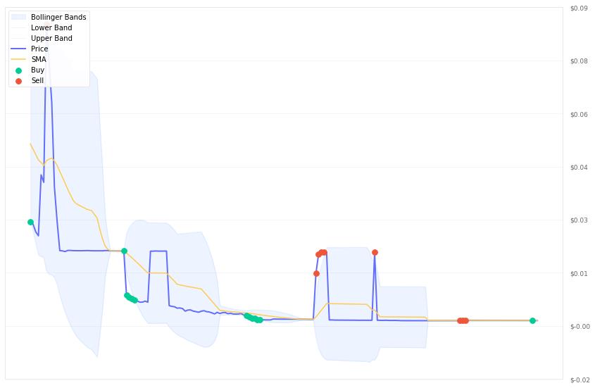 Self Chain Bollinger Bands