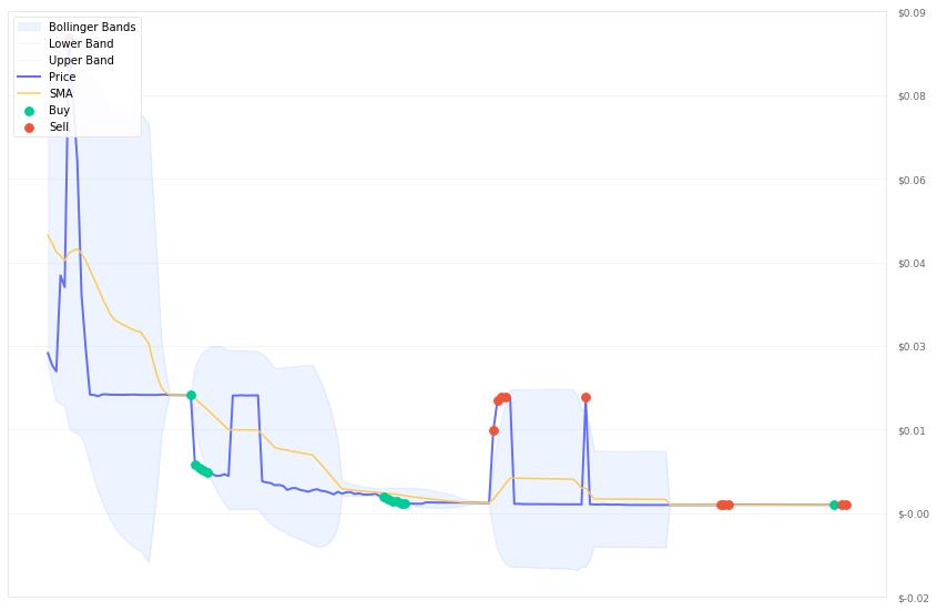 Self Chain Bollinger Bands