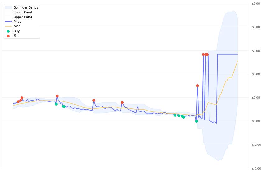 SelfKey Полосы Боллинджера