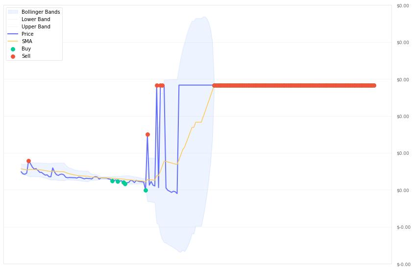 SelfKey Полосы Боллинджера