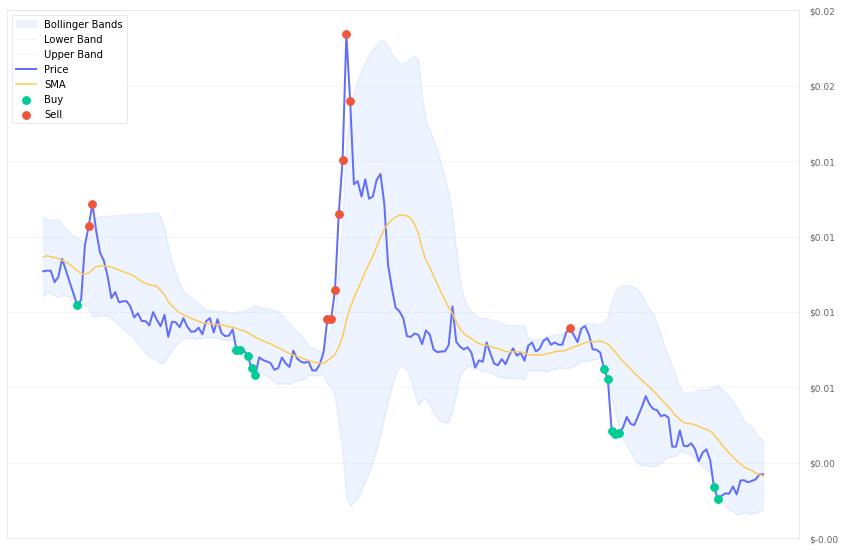 SENATE Bollinger Bands
