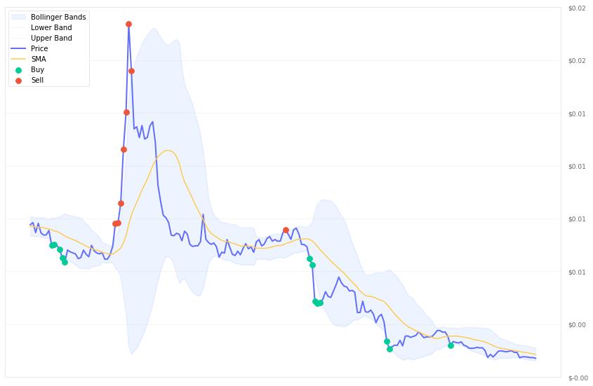 SENATE Bollinger Bands