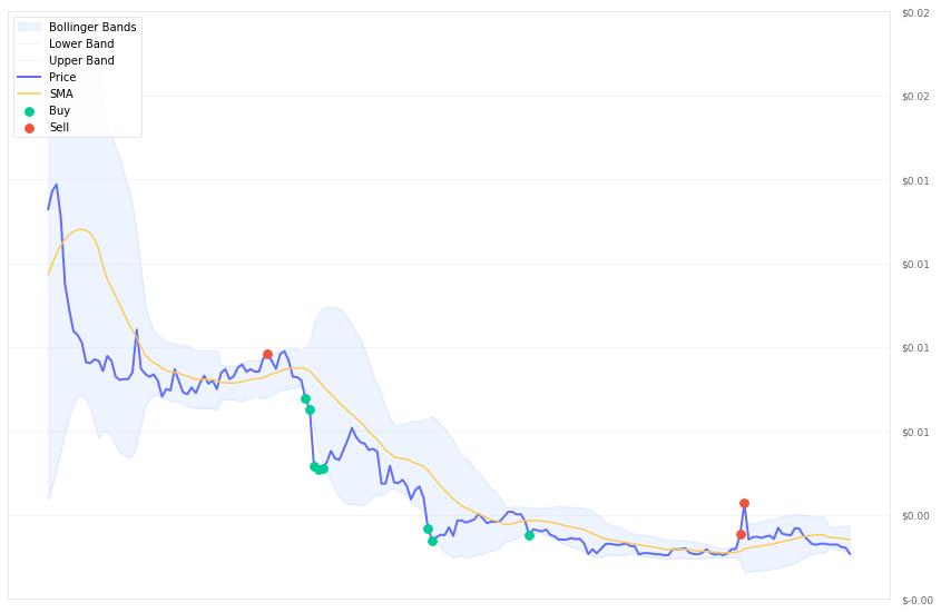 SENATE Bollinger Bands
