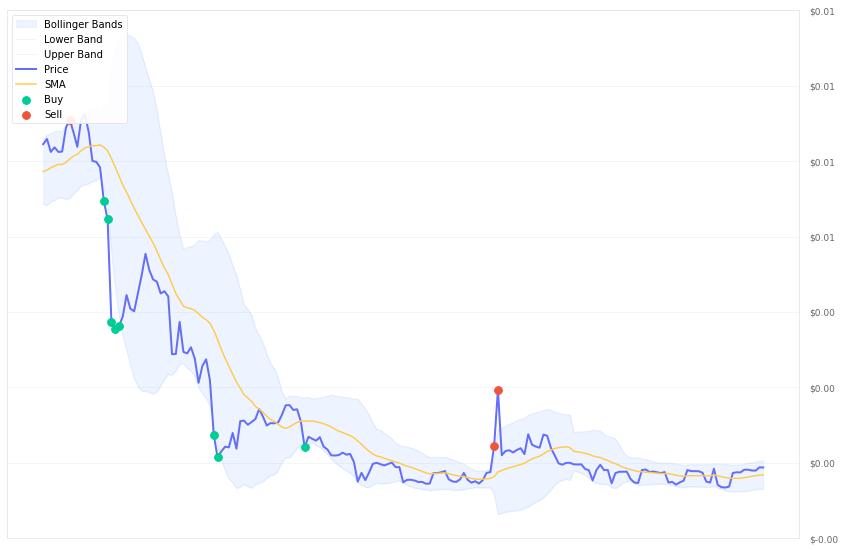 SENATE Bollinger Bands