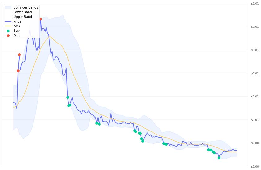 SENSO Bollinger Bands