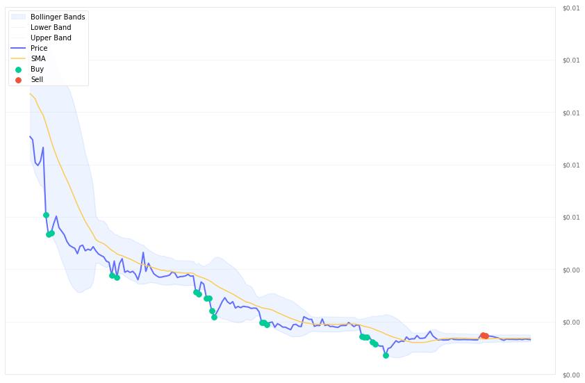 SENSO Полосы Боллинджера
