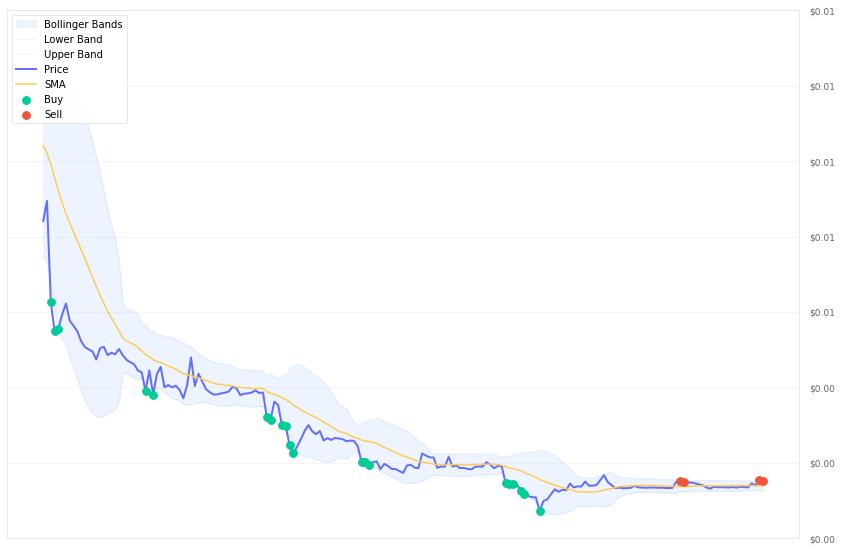 SENSO Bollinger Bands
