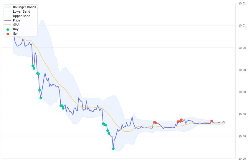 SENSO Полосы Боллинджера
