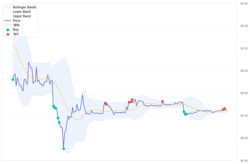 SENSO Полосы Боллинджера
