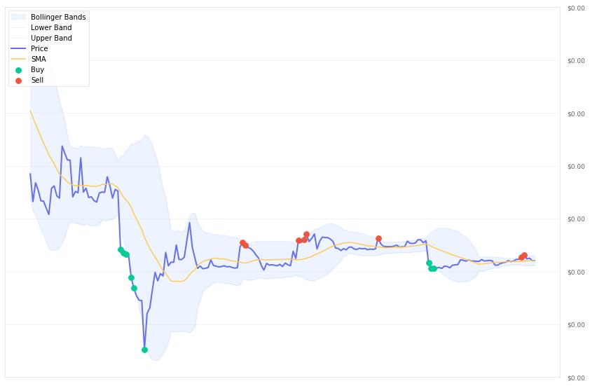 SENSO Bollinger Bands