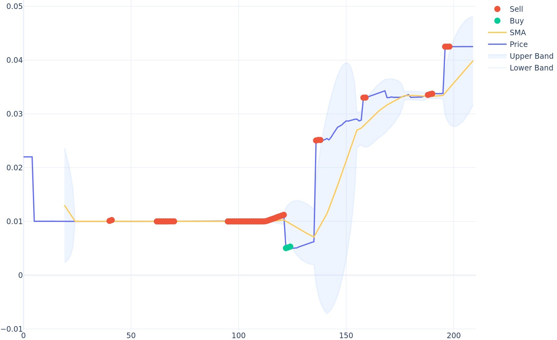 Sentinel Protocol Bollinger Bands
