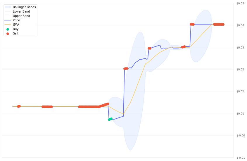 Sentinel Protocol Boillinger Bands