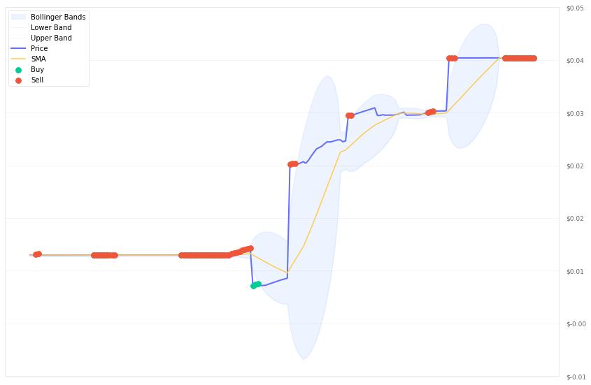 Sentinel Protocol MACD