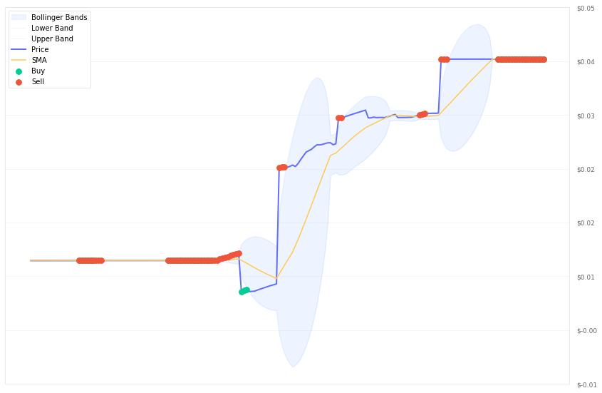 Sentinel Protocol Bollinger Bands