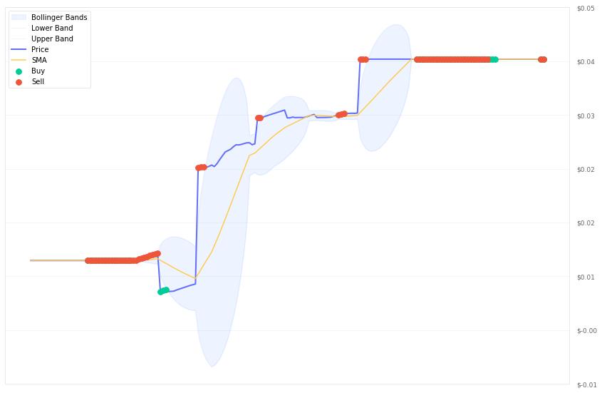 Sentinel Protocol Bollinger Bands