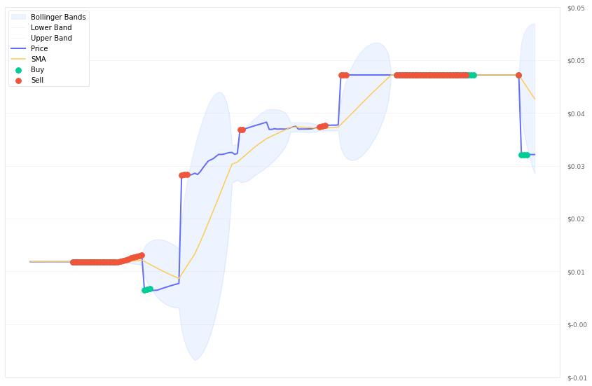 Sentinel Protocol Полосы Боллинджера