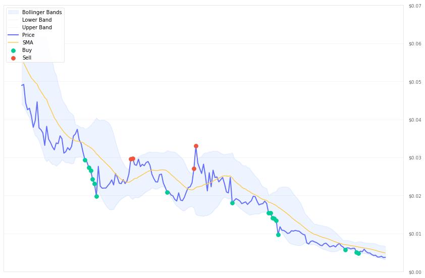 Sentio Protocol MACD
