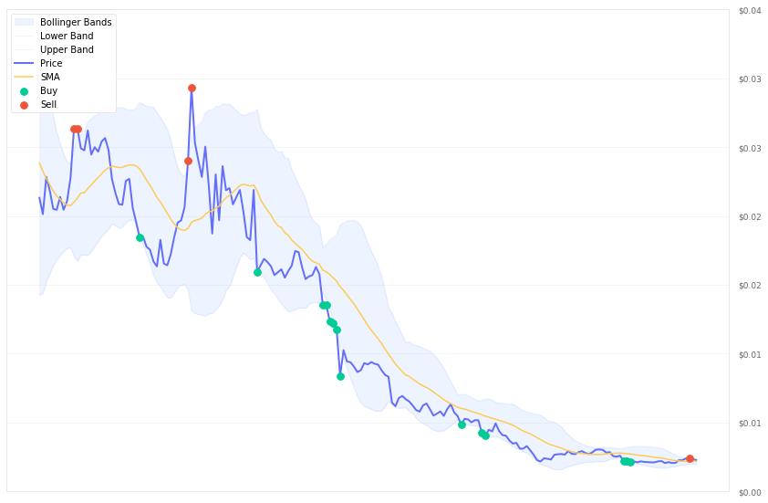 Sentio Protocol Полосы Боллинджера