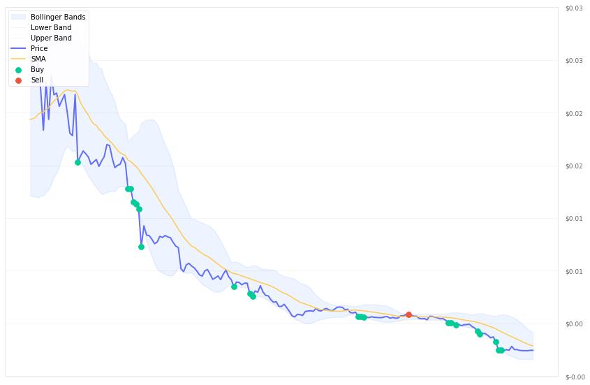 Sentio Protocol Полосы Боллинджера