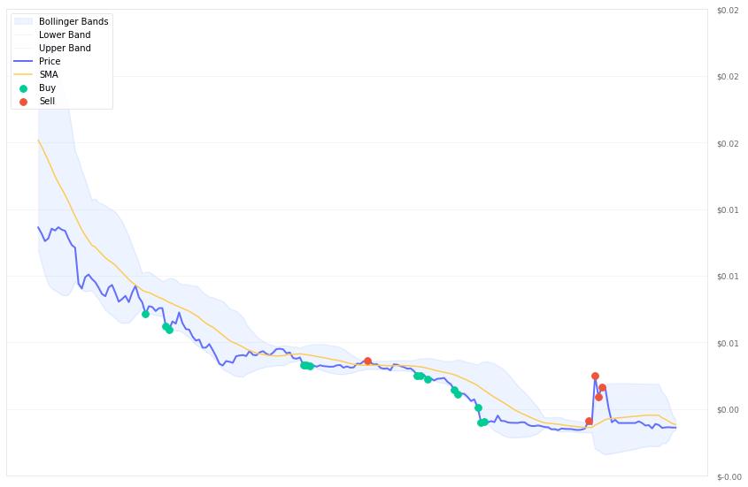 Sentio Protocol Полосы Боллинджера
