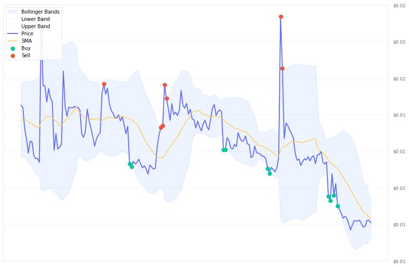 Serum Bollinger Bands