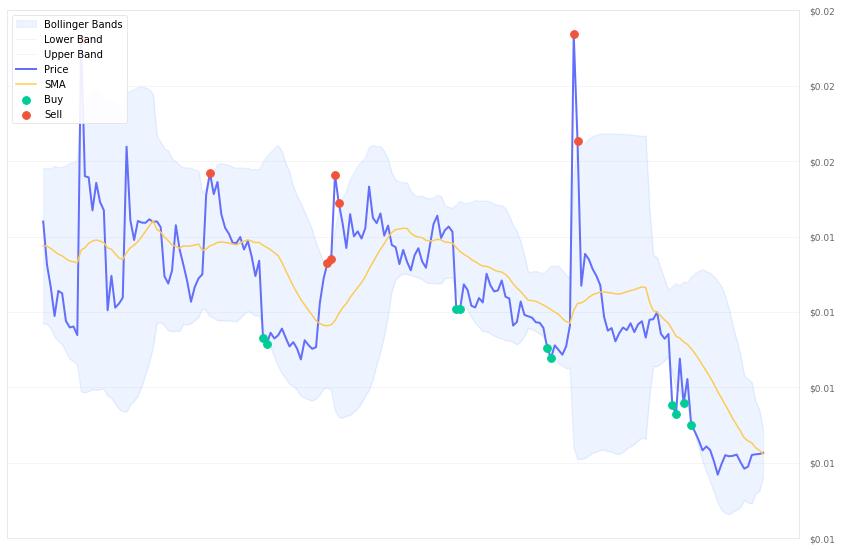 Serum Bollinger Bands
