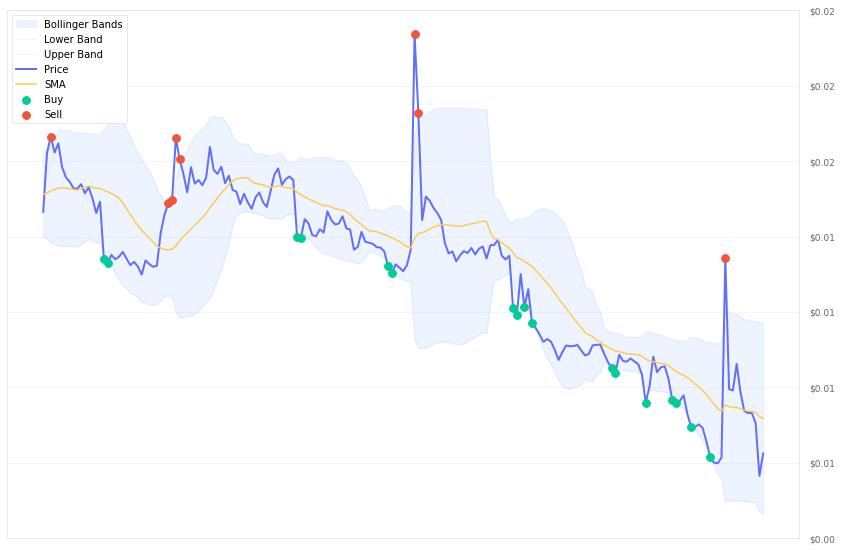 Serum Bollinger Bands